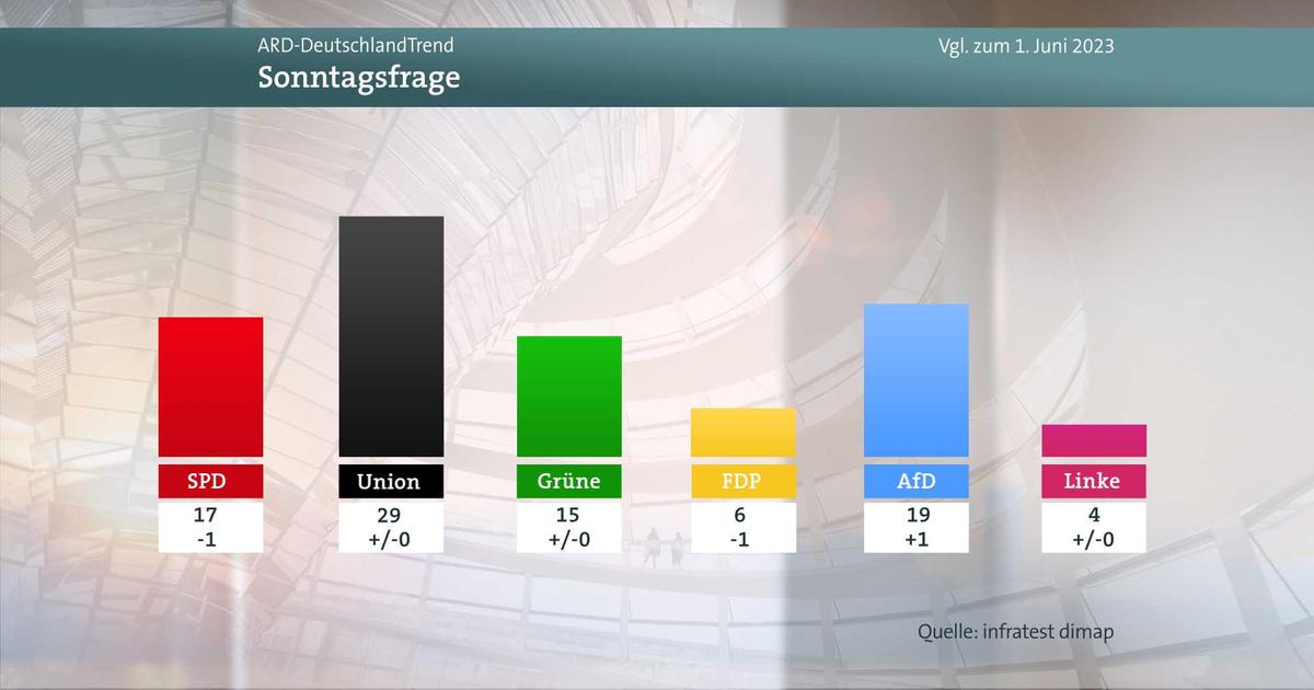 Video: DeutschlandTrend Sonntagsfrage - Morgenmagazin - ARD | Das Erste Video: DeutschlandTrend Sonntagsfrage - Morgenmagazin - ARD | Das Erste